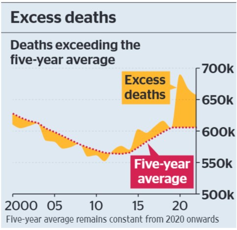 Fifty thousand more people than normal died over the past 12 months ...